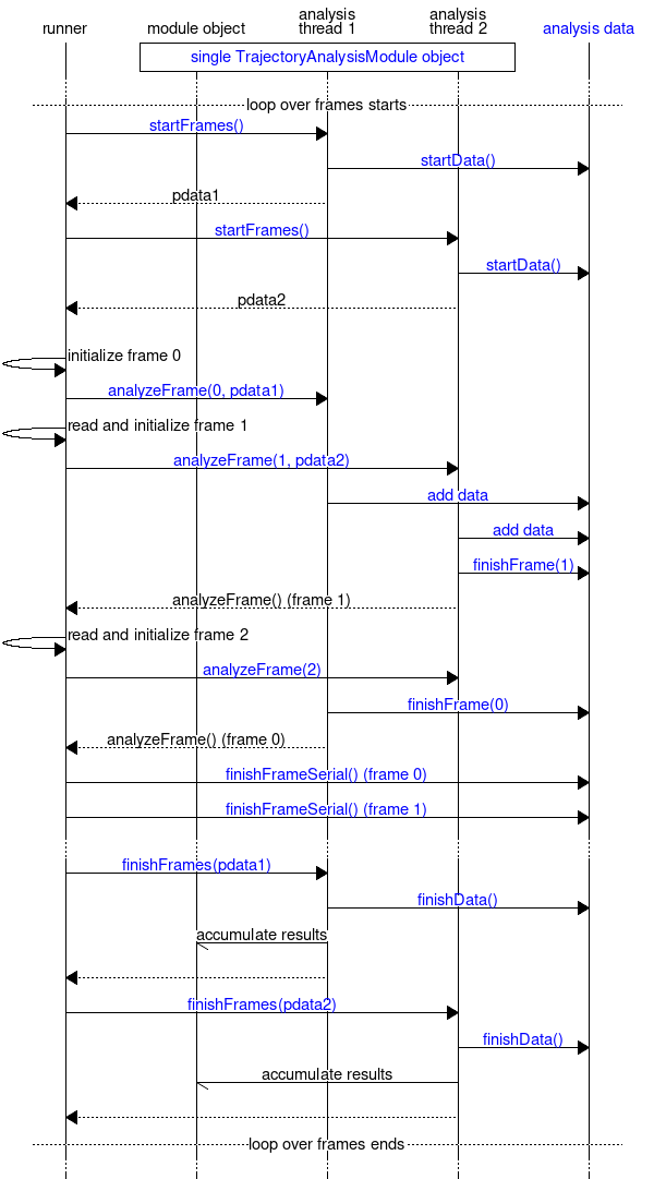 Gromacs: Framework for Trajectory Analysis (trajectoryanalysis)