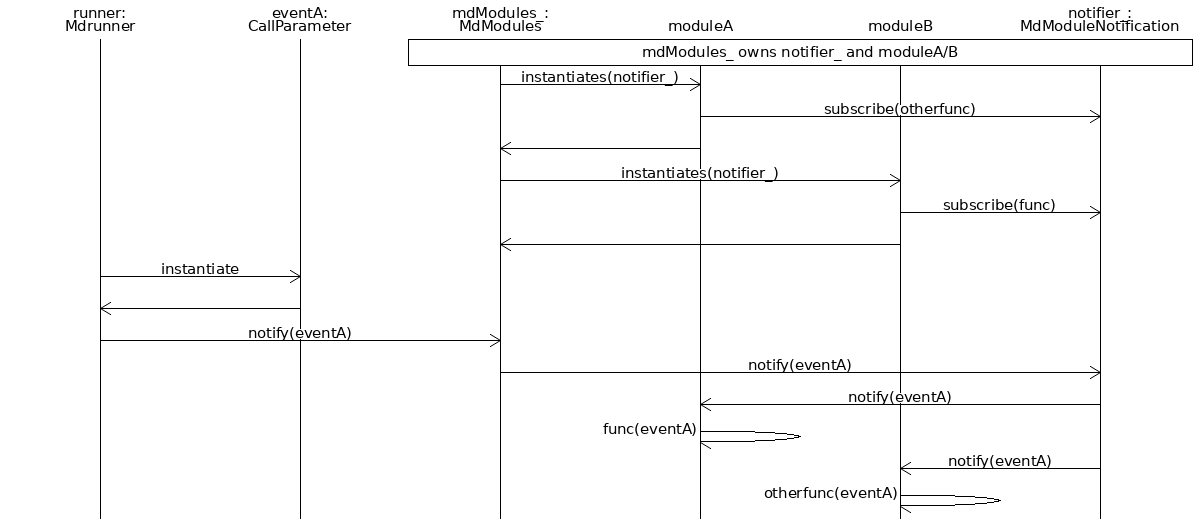 Gromacs: gmx::MdModulesNotifier Struct Reference