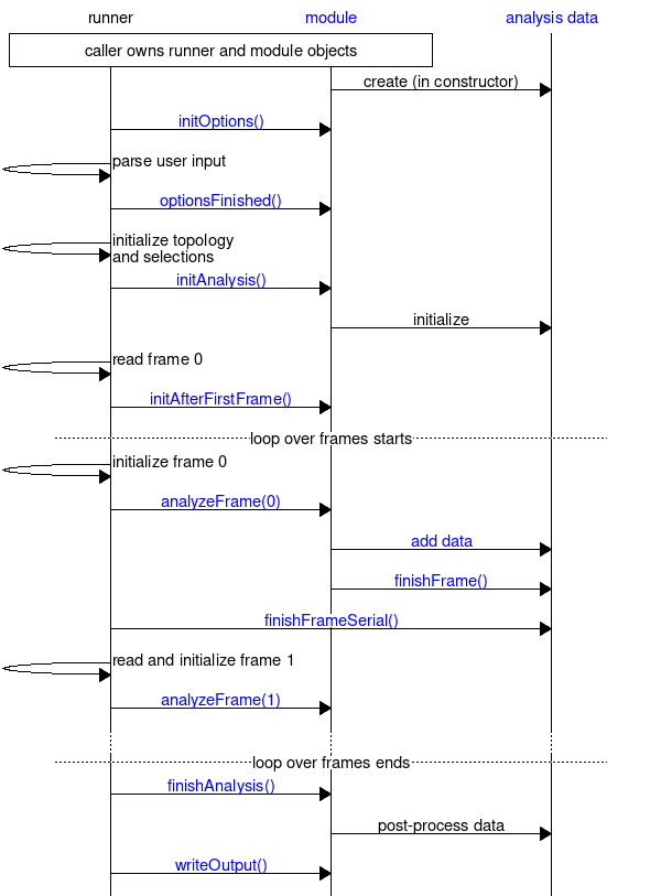 Gromacs: Framework for Trajectory Analysis (trajectoryanalysis)