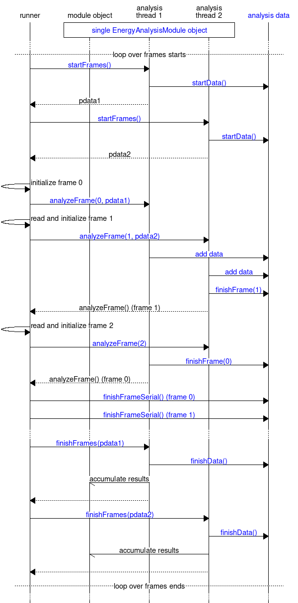 Gromacs: Framework for Energy Analysis (energyanalysis)