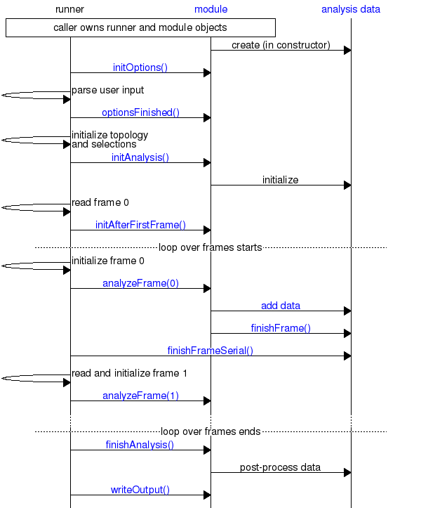 Gromacs: Framework for Trajectory Analysis (trajectoryanalysis)